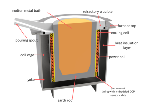 Qué es un horno de inducción: aplicaciones | ElectroHeat Induction