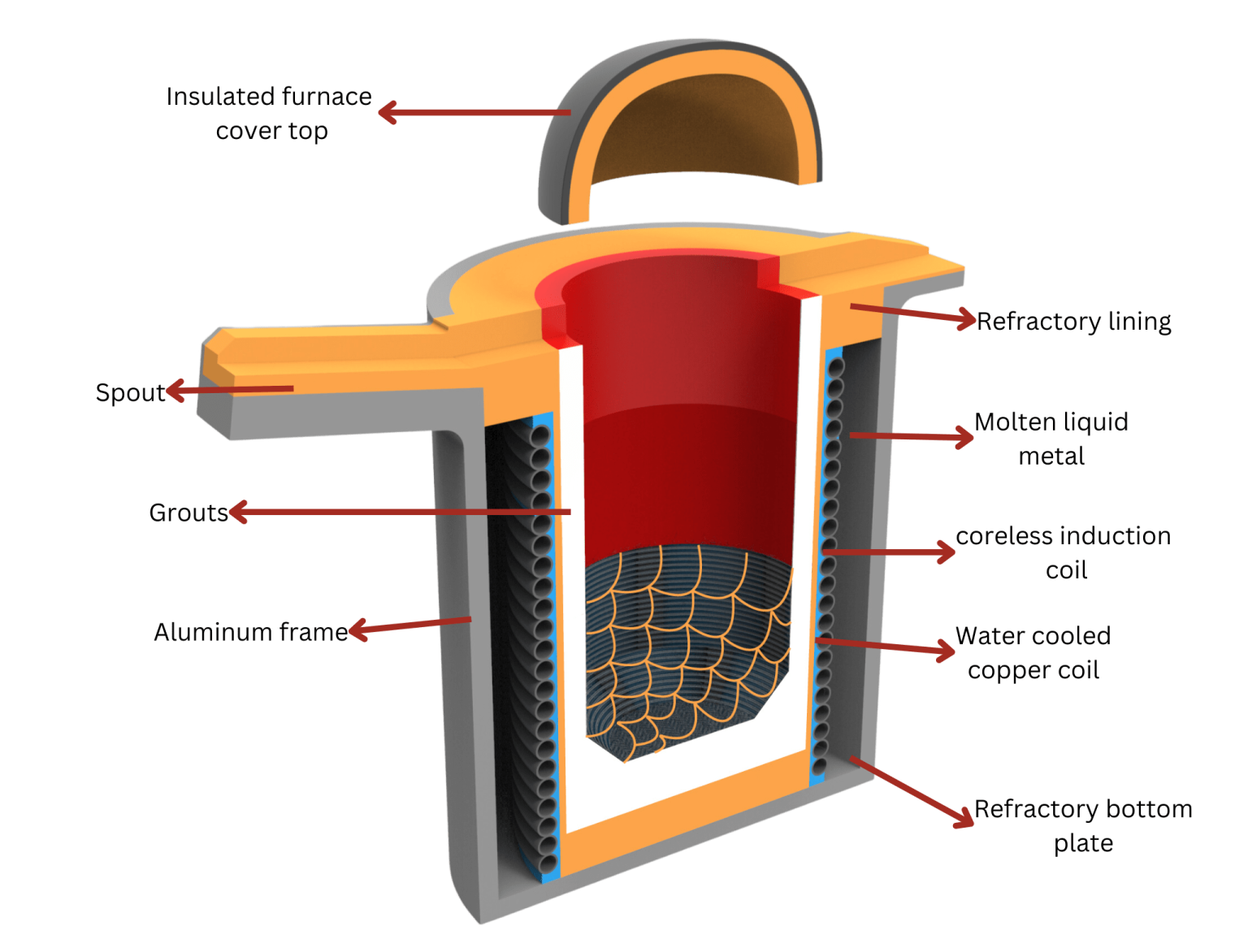 Proceso de fundición del cobre | ElectroHeat Induction