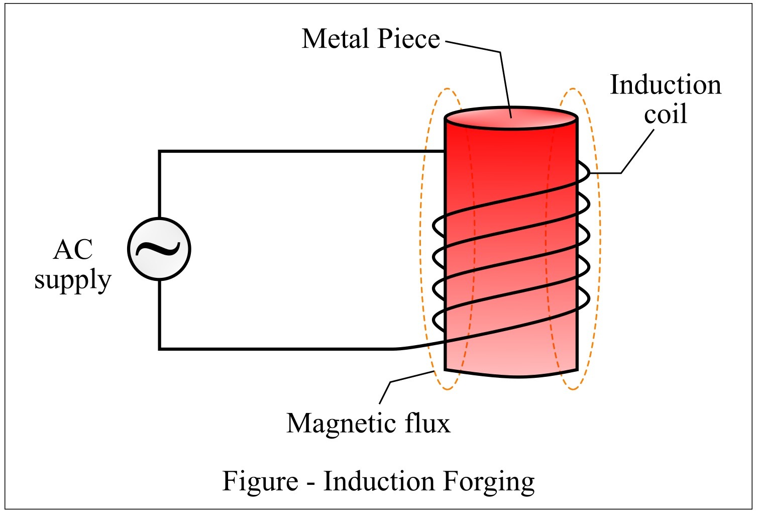 Proceso de forjado de metales por inducción | Electroheat Induction